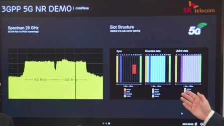 SKT·에릭슨·퀄컴, 세계 최초 5G 시연 성공