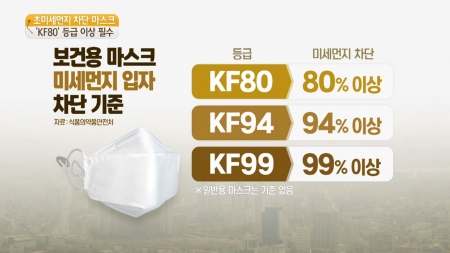 초미세먼지 차단 'KF80' 이상 보건용 마스크 필수