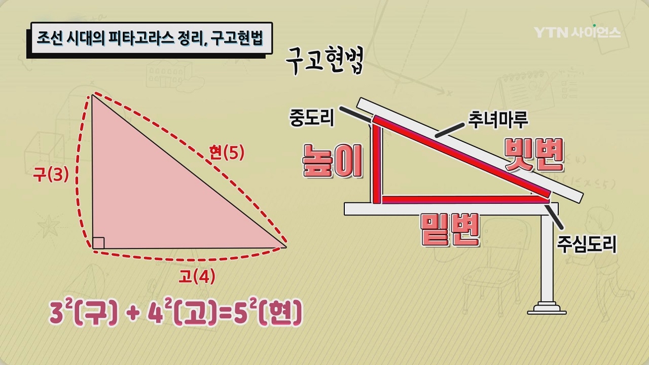 조선 시대의 피타고라스 정리, 구고현법
